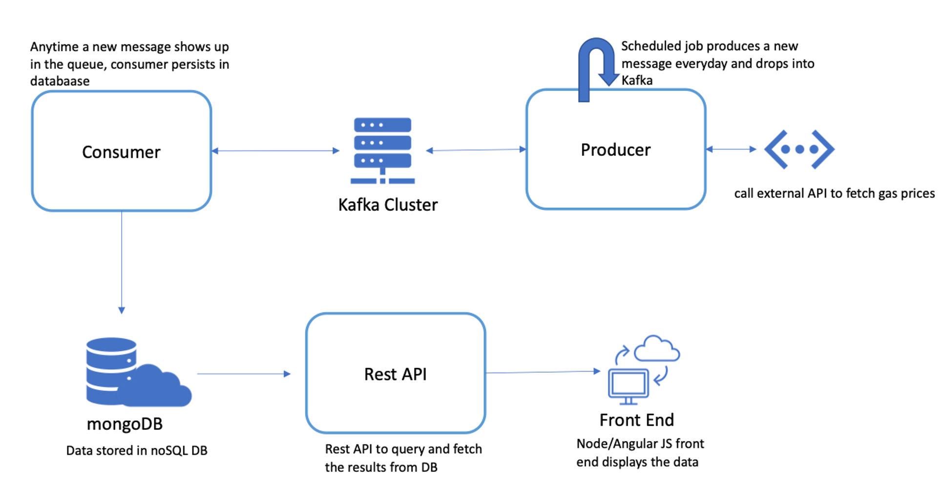 GitHub - SathiyaKesavan/gasprice-ui