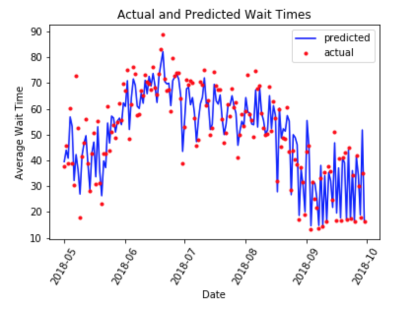 GitHub - laurenkwng/Disney-World-Wait-Times: Disneyworld Wait Times