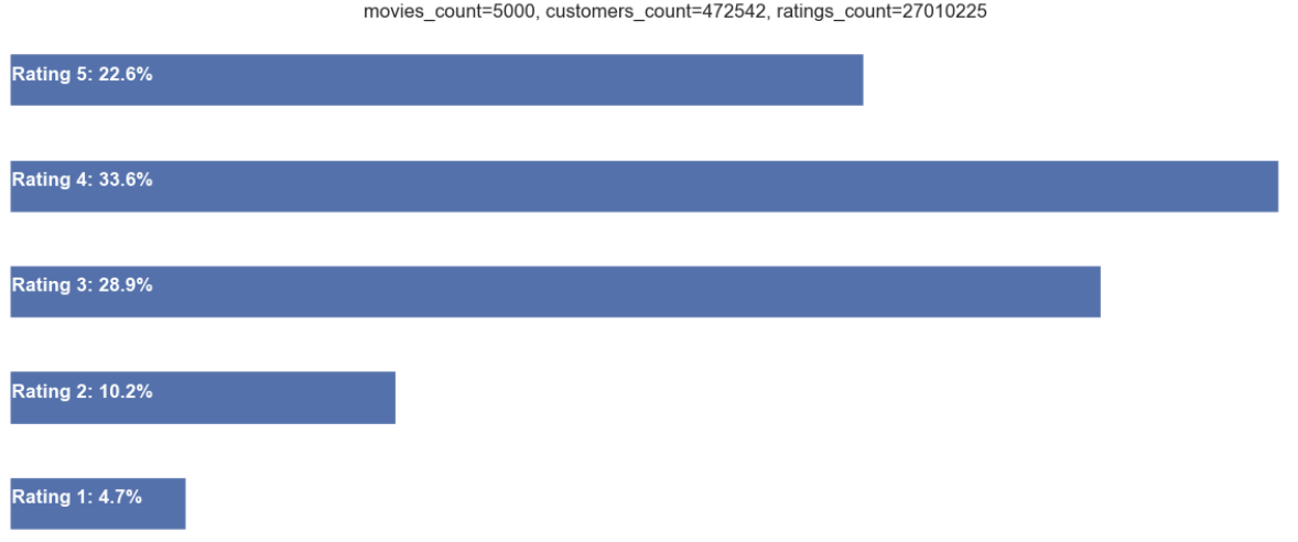 GitHub - richardwzhu/netflix-cinematch: Variation of Netflix’s “Cinematch” Algorithm Challenge