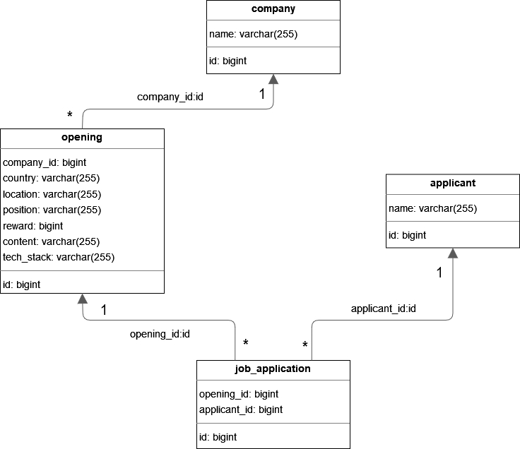 GitHub - jimyungkoh/recruit-api-server: RESTful API 채용 도메인 서버