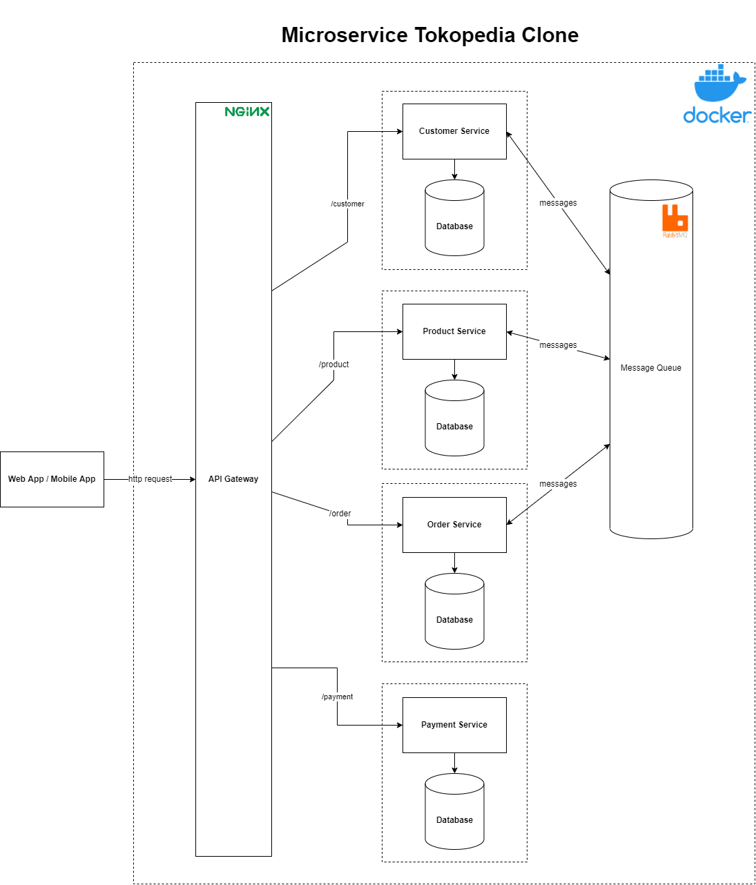GitHub - thirthfamous/microservice-tokopedia-go-graphql: Tokopedia clone with microservice ...