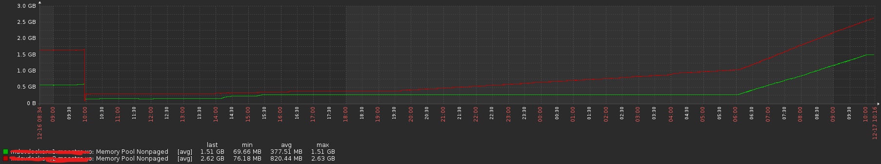 Memory leak? Nonpaged pool grows on docker ee on windows server 2019 · Issue #3075 ...