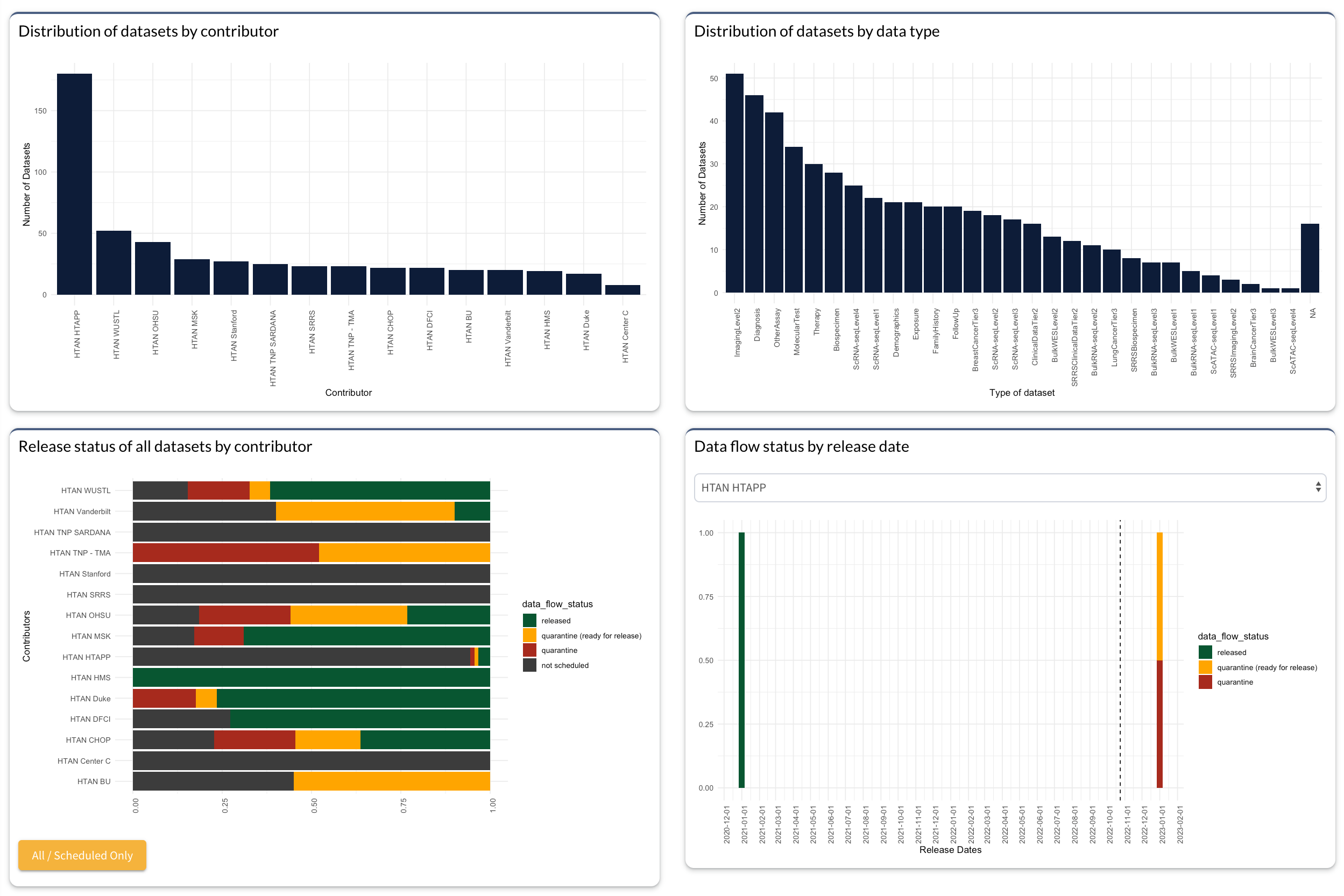 DFA: add dashboard visualizations · Issue #56 · Sage-Bionetworks/data ...
