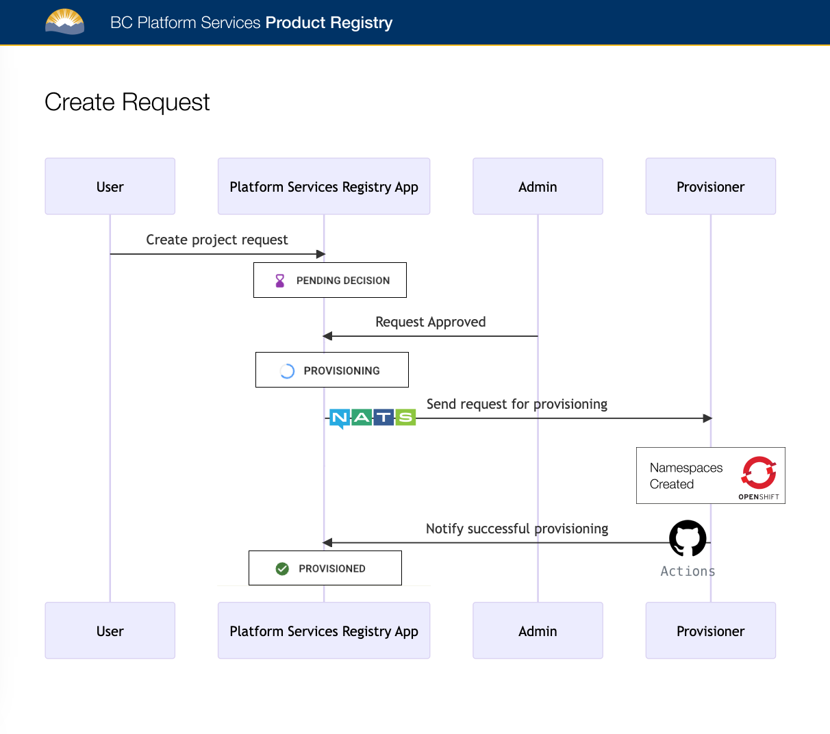 GitHub - bcgov/platform-services-registry-api: Platform services ...