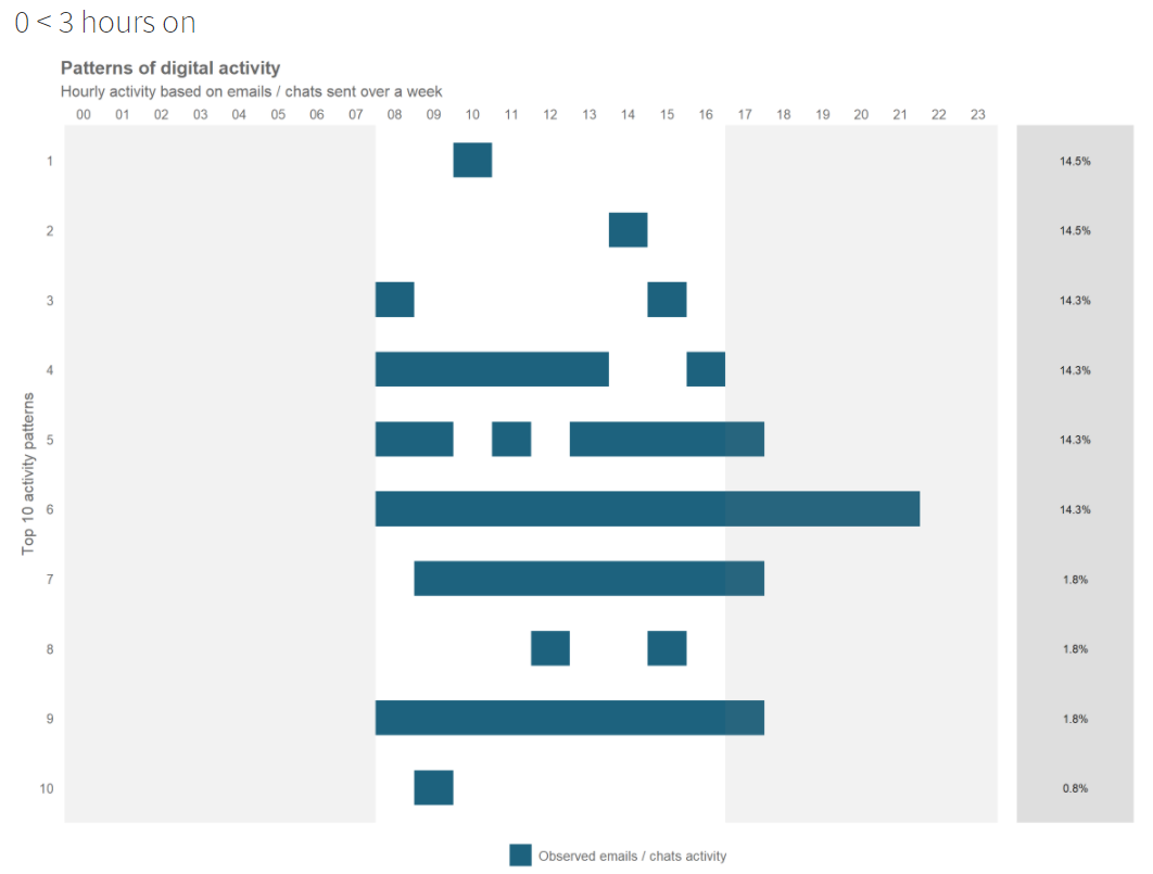 `workpatterns_report()` function mislabeling activity of collaboration · Issue #189 · microsoft ...