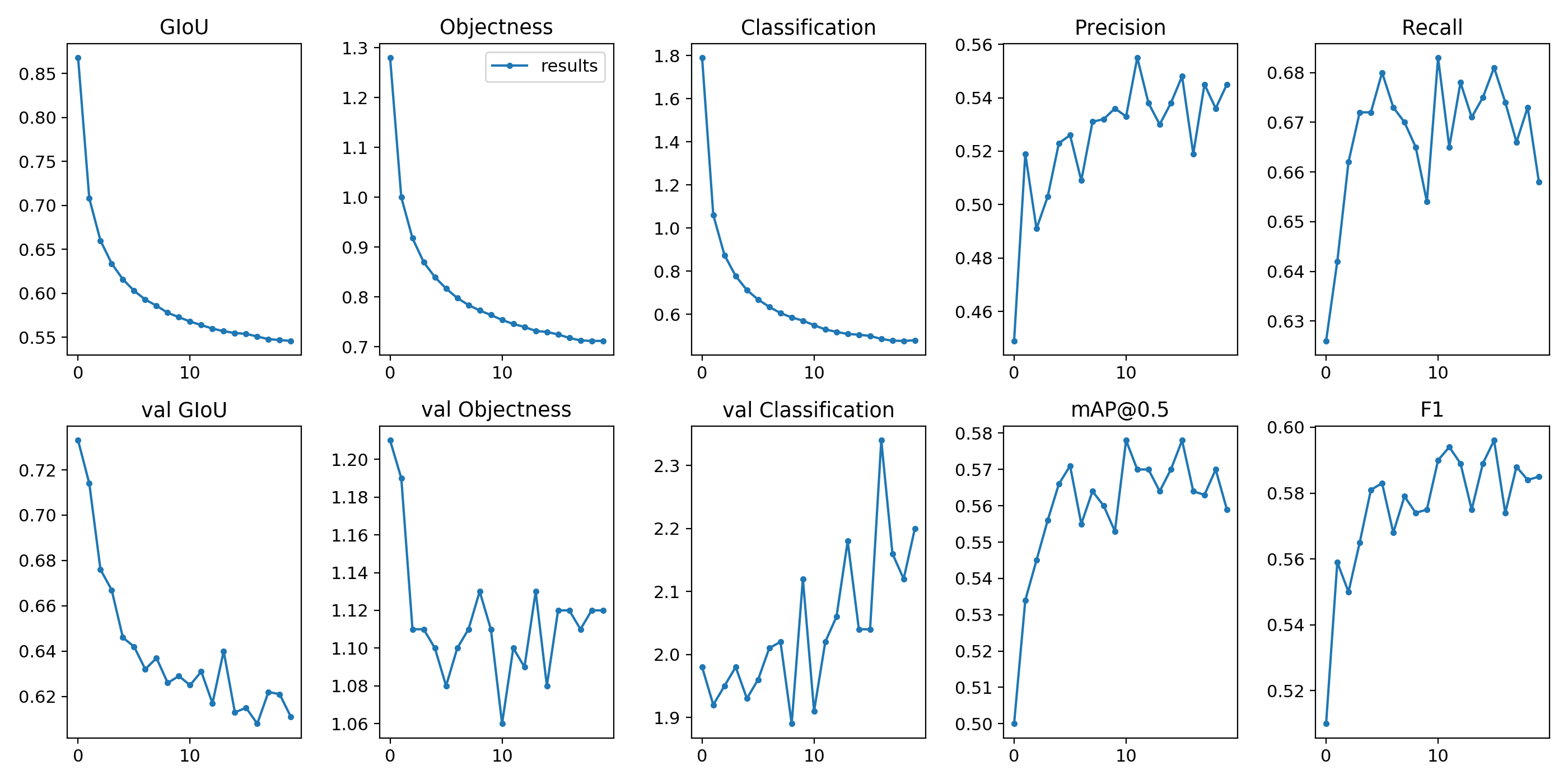 Why is Val classification higher? At 100 epochs. · Issue #745 · ultralytics/yolov3 · GitHub
