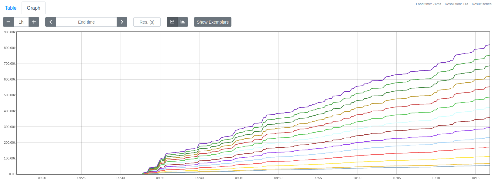 Memory leak using `log_to_metric` transform · Issue #11180 · vectordotdev/vector · GitHub