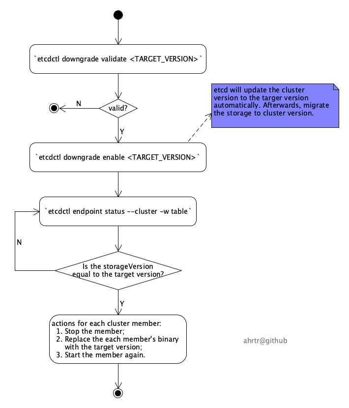 Downgrade support from 3.5 to 3.4 · Issue #15878 · etcd-io/etcd · GitHub