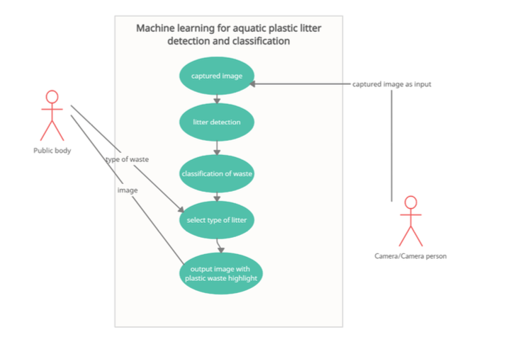 Github Iamankita Createmachine Learning For Aquatic Plastic Litter Detection And 2139