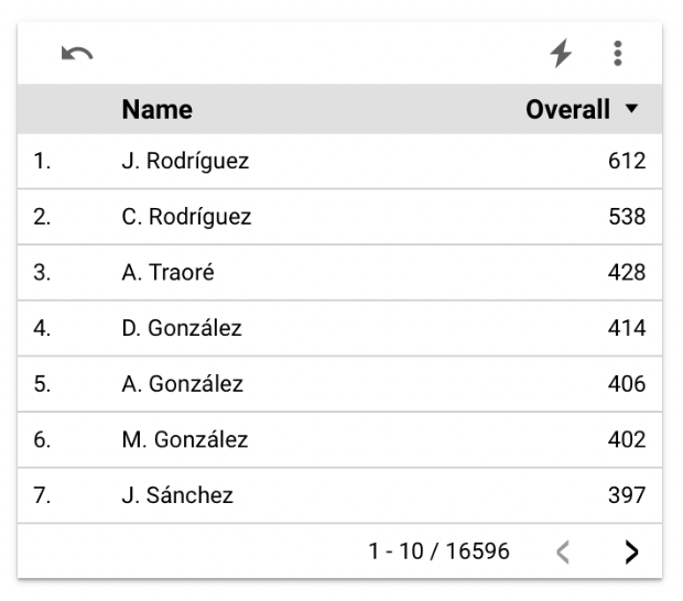GitHub - amulya12/FIFA_Data_Analysis: A complete end to end data ...