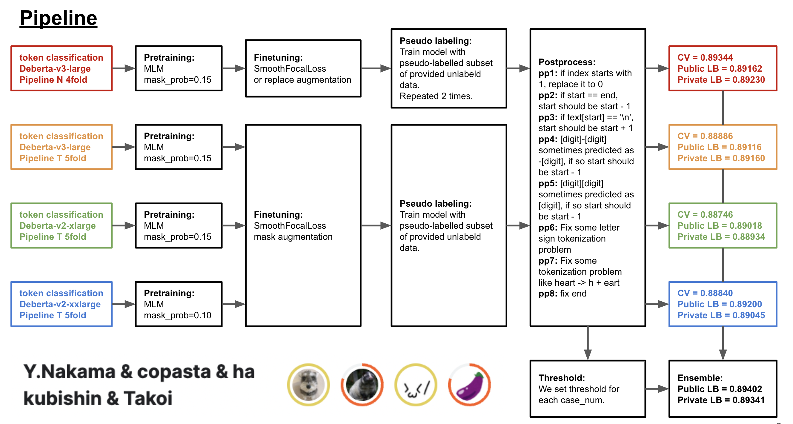 github-takoihirokazu-kaggle-nbme-score-clinical-patient-notes
