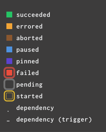 Explain the difference between `on_failure`, `on_error`, `on_abort ...