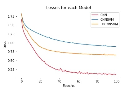 GitHub - RushilPatel0703/LBCNNSVM_Local-Binary-Convolutional-Neural ...