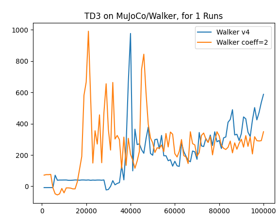 [Bug Report] `MuJoCo/Walker2d` left foot has different friction than ...