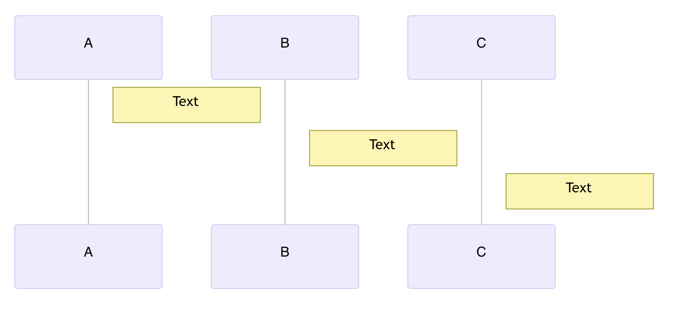 SequenceDiagram: floating notes / notes on the same line · Issue #2087 ...