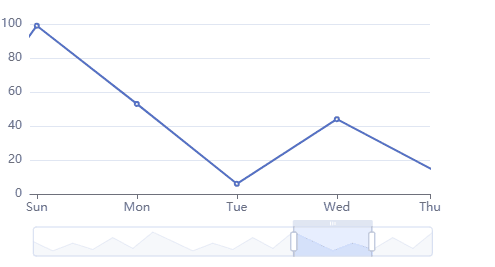 [Bug] line chart with symbol set dispatchAction.dataZoom, the rightmost symbol and axisLabel ...