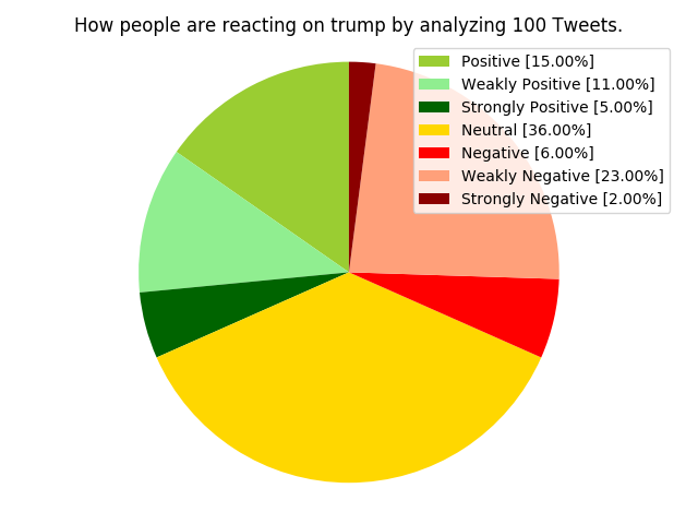 GitHub - ParanoidAndroid19/Sentiment-Analysis-using-Twitter-Dataset: Categorise tweets as ...