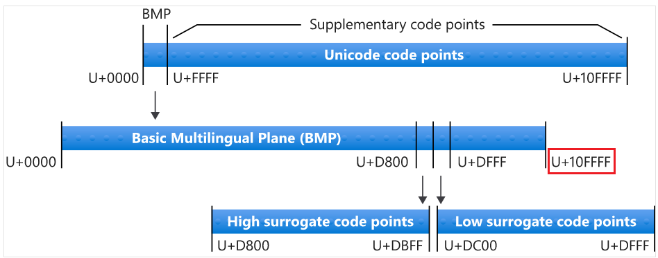 A Bit of Incorrect Information about Surrogate Pairs · Issue #24262 · dotnet/docs · GitHub