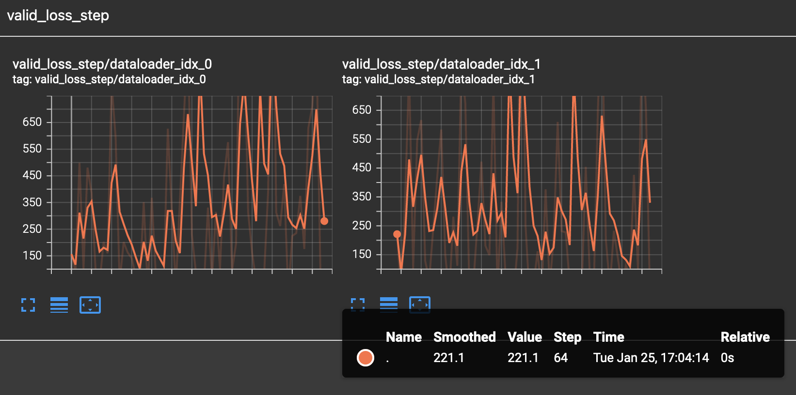 Inconsistent Step Values When Using Multiple Valtest Dataloaders When Logged On Step Level 9041