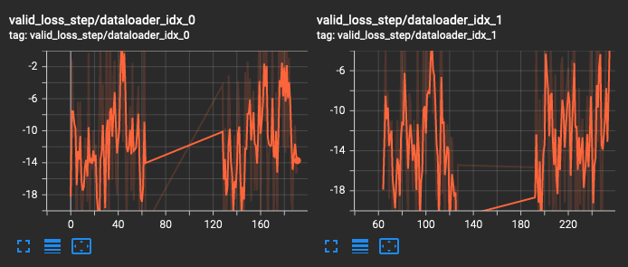 Inconsistent Step Values When Using Multiple Valtest Dataloaders When Logged On Step Level