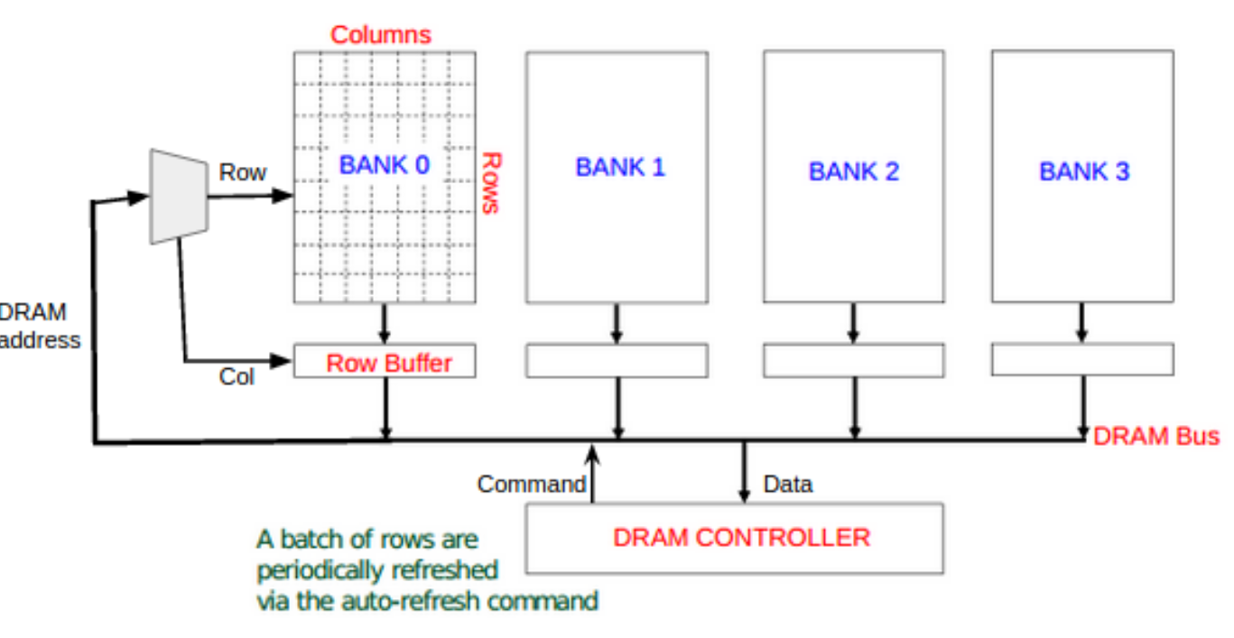 GitHub - anthony7131998/dram_controller: Advanced VLSI HW 2