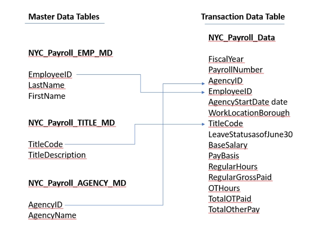 GitHub - ankitparida/NYC-Payroll-Data-Analytics