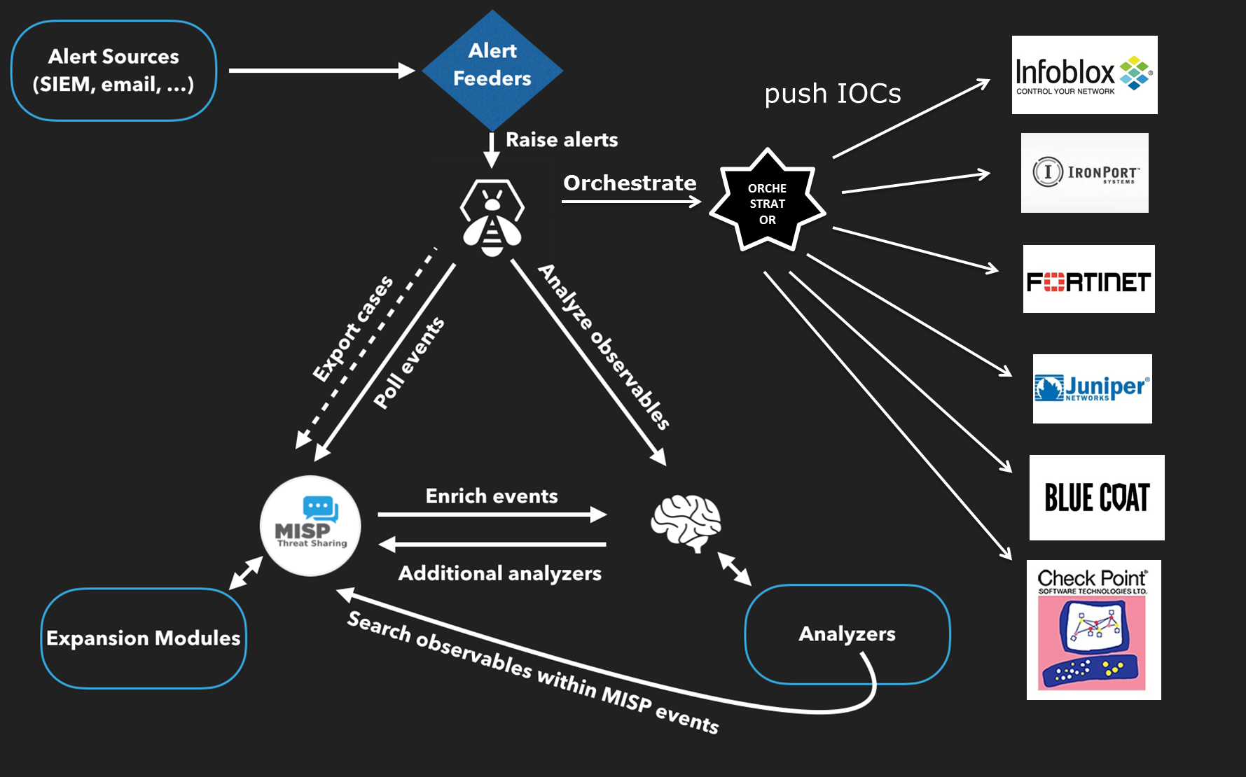 Orchestration Component For Thehive · Issue 379 · Thehive Project Thehive · Github