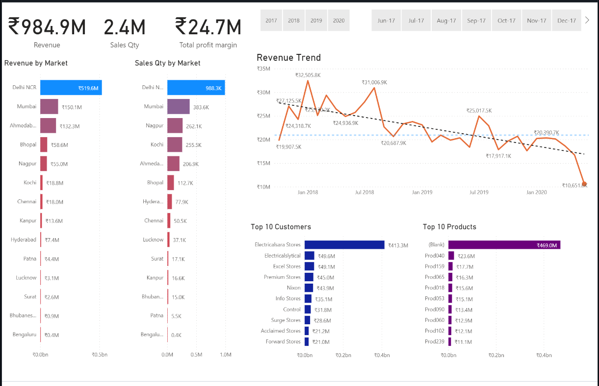 GitHub - himashuBisht/PowerBI-project-Sales-analysis