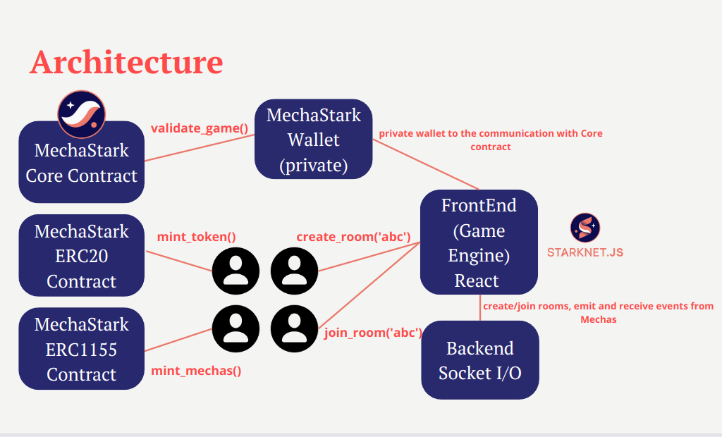 GitHub - MechaStark-RPG/mecha-stark-contract