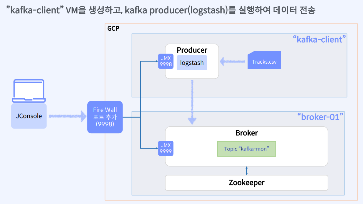 GitHub - maisonde3cochons/kafka-monitoring-producer-jconsole: Apache Kafka Monitoring(Producer ...