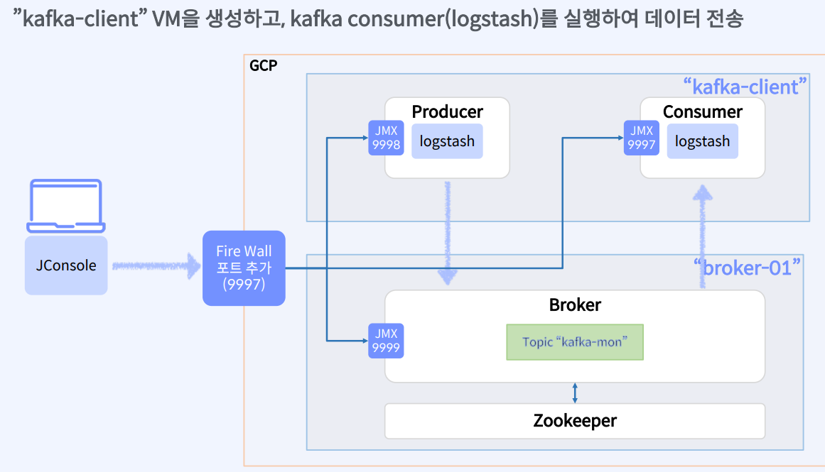 GitHub - maisonde3cochons/kafka-monitoring-consumer-jconsole: Apache Kafka Monitoring(Consumer ...