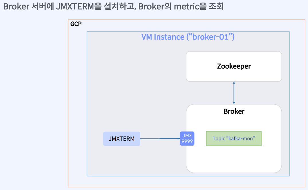 GitHub - maisonde3cochons/kafka-monitoring-jmxterm: kafka-monitoring ...