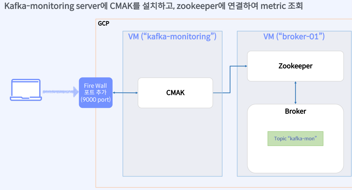 GitHub - maisonde3cochons/kafka-monitoring-cmak: Apache Kafka Monitoring Via CMAK