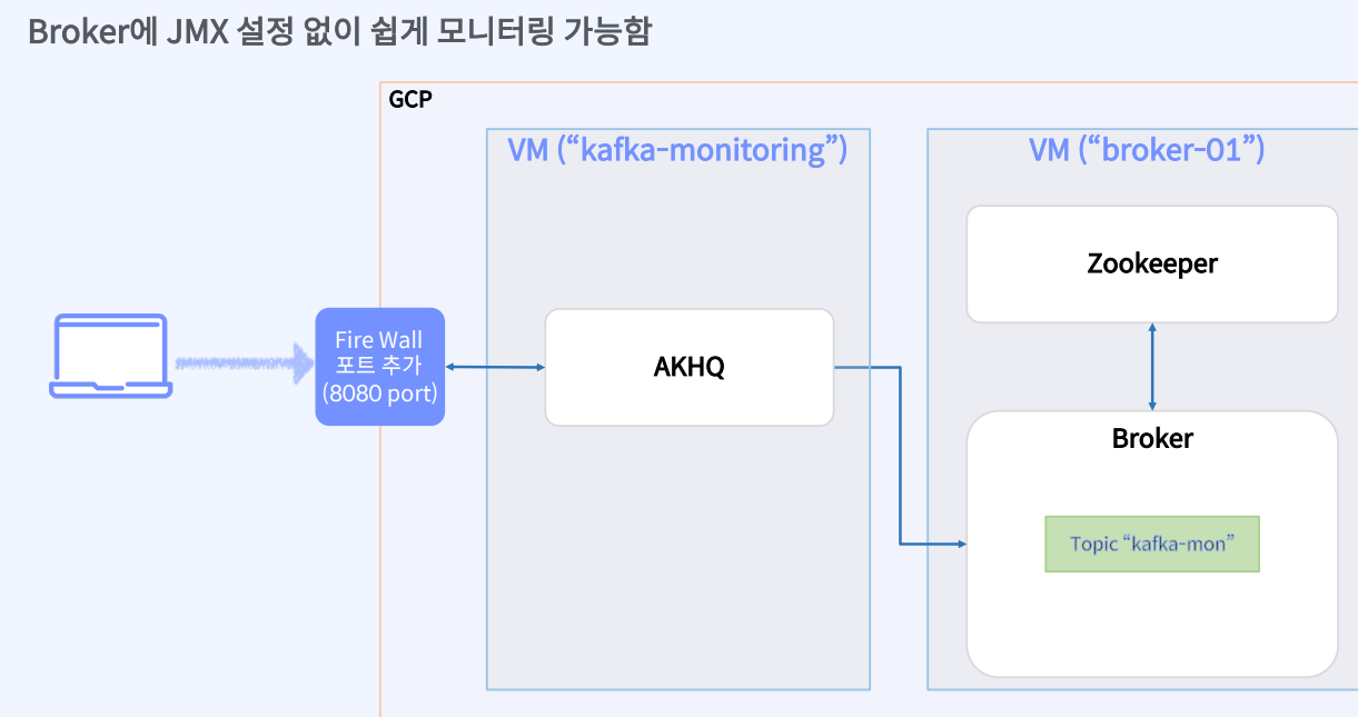 GitHub - maisonde3cochons/kafka-monitoring-akhq: Apache Kafka Monitoring Via AKHQ