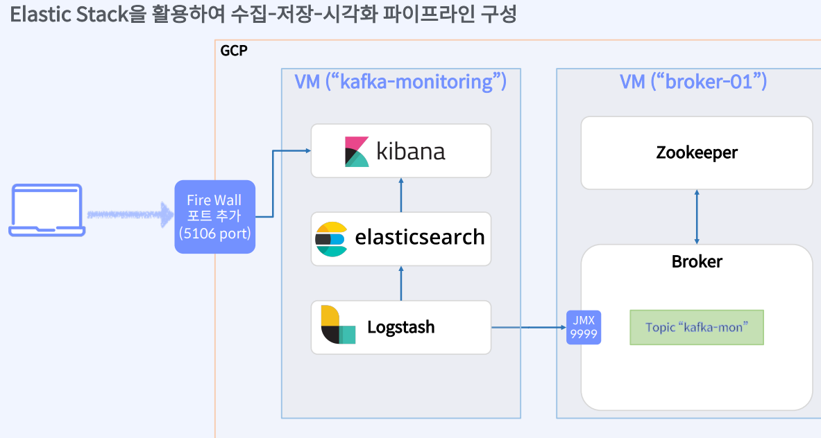 GitHub - maisonde3cochons/kafka-monitoring-elasticstack: Apache Kafka Monitoring Via Elastic Stack