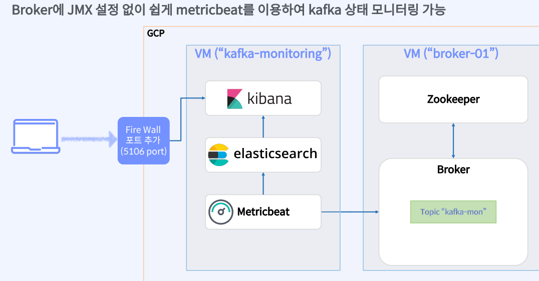 GitHub - maisonde3cochons/kafka-monitoring-metricbeat: Apache Kafka ...