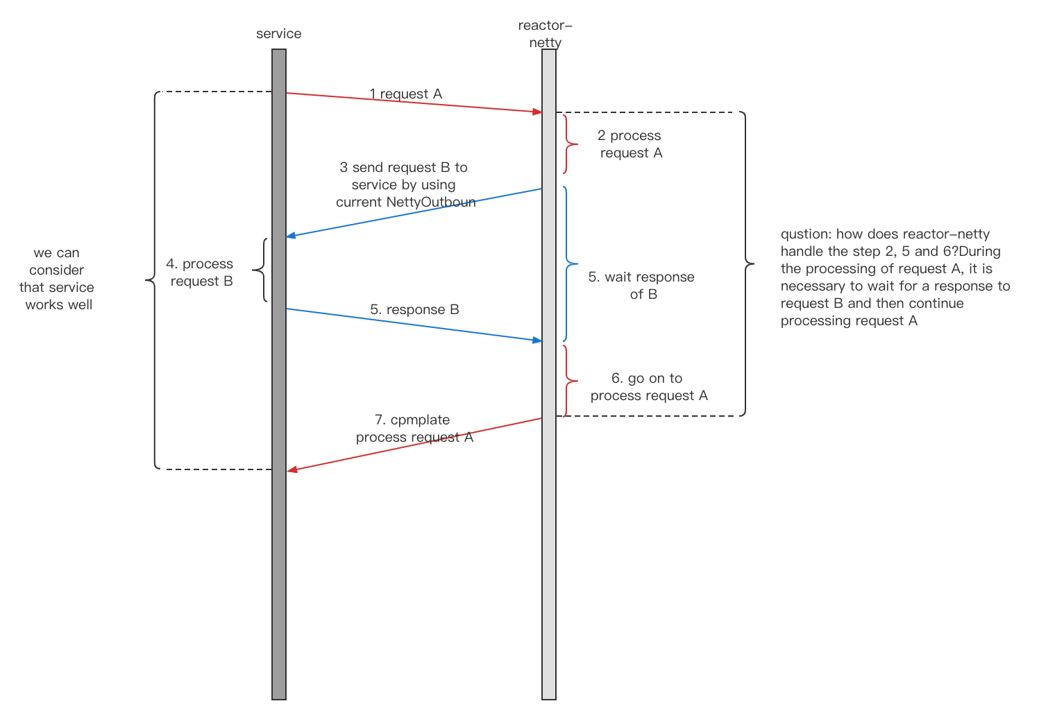 Request Help How To Handle The Cross Request · Issue 1916 · Reactorreactor Netty · Github 
