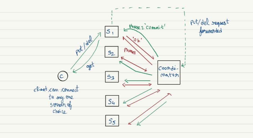 GitHub - divitvasu/Key-Value-Store-using-Two-phase-Commit-Protocol: Key ...