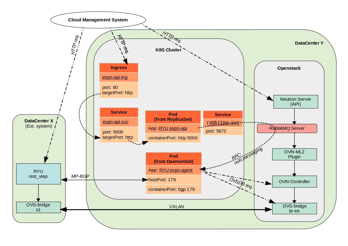 GitHub - romanspb80/evpn-for-ovn: A prototype of EVPN VXLAN ...