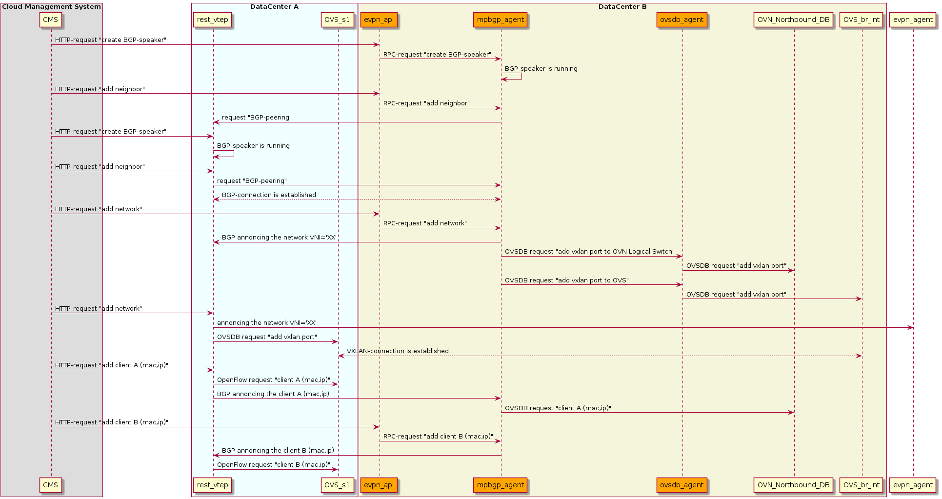 GitHub - romanspb80/evpn-for-ovn: A prototype of EVPN VXLAN implementation for OVN.