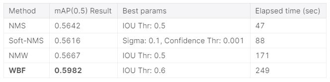 [Feature-Request] WBF(Weighted Boxes Fusion) over NMS(Non-maximum ...