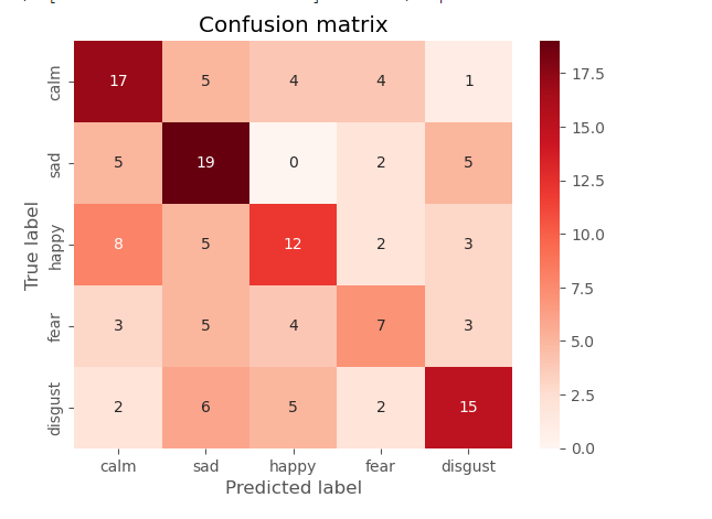 GitHub - Harsh-Dhingra/Speech_Emotion_Recognition