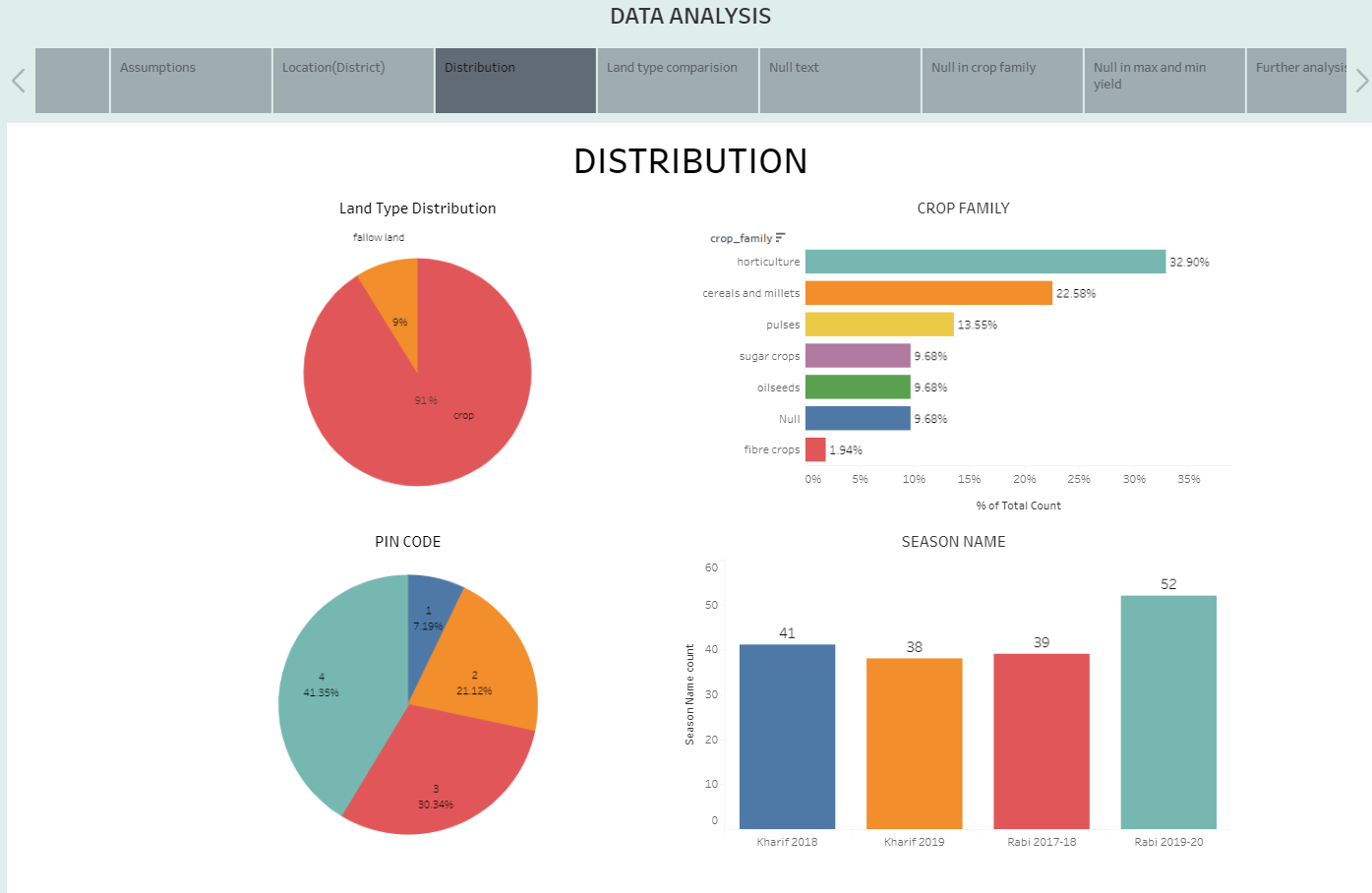 GitHub - swati-thapa/Agriculture-Analysis