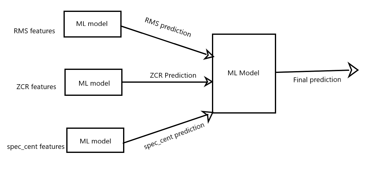 GitHub - swati-thapa/Predicting-song-by-hum-or-whistle-Star-wars-Harry-potter-