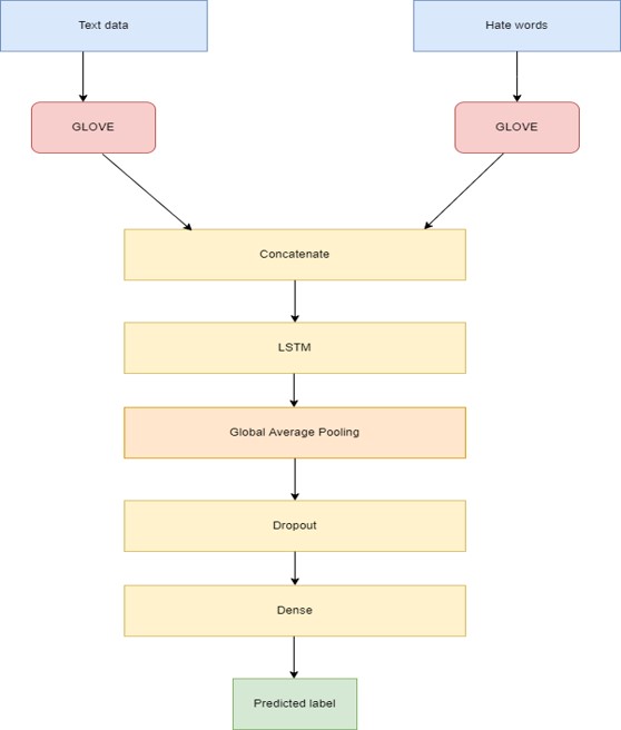 GitHub - swati-thapa/Model-comparison-of-hate-speech-detection-across-different-social-media ...