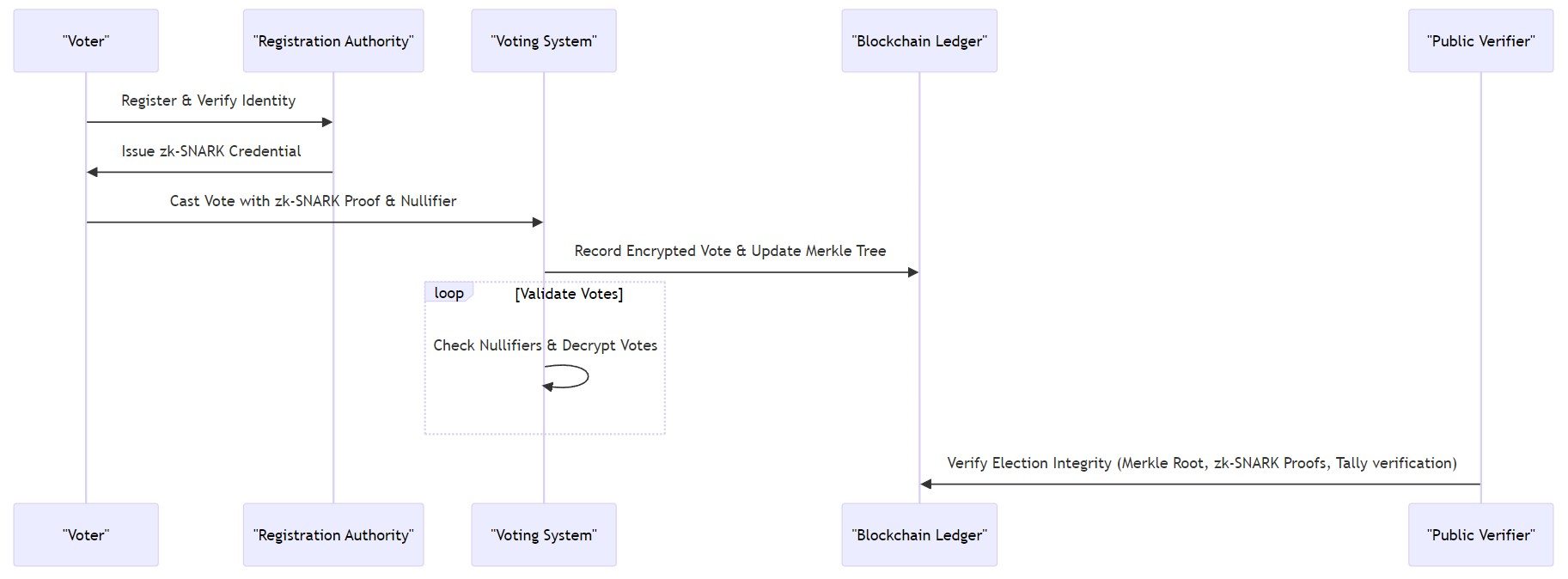 GitHub - bilgin-kocak/zk-voting