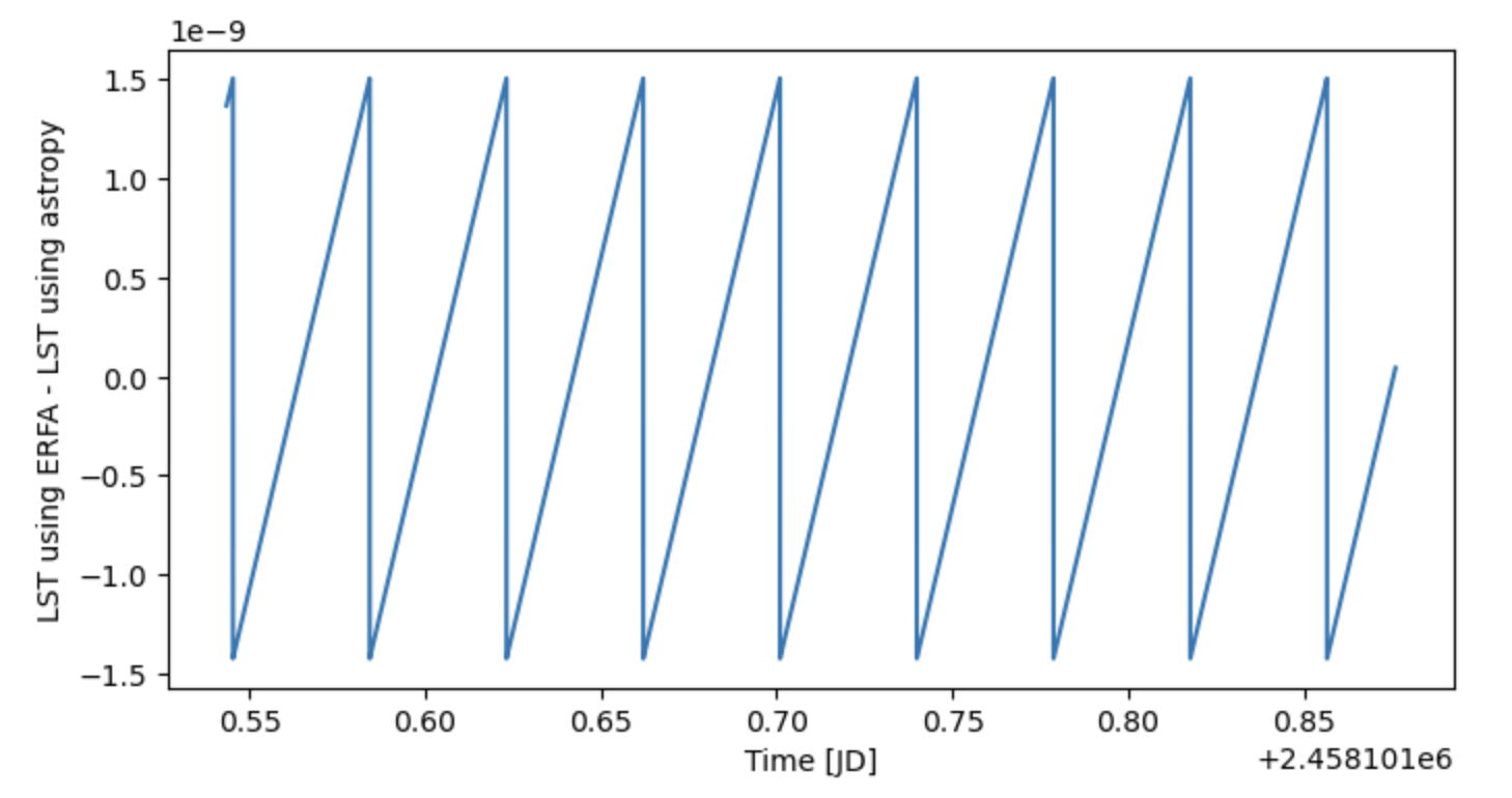 LST discontinuities · Issue #1313 · RadioAstronomySoftwareGroup/pyuvdata · GitHub