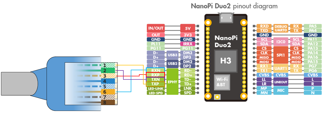 Ethernet to pinOut · Issue #2 · gtogto/nanoPi-Duo2 · GitHub