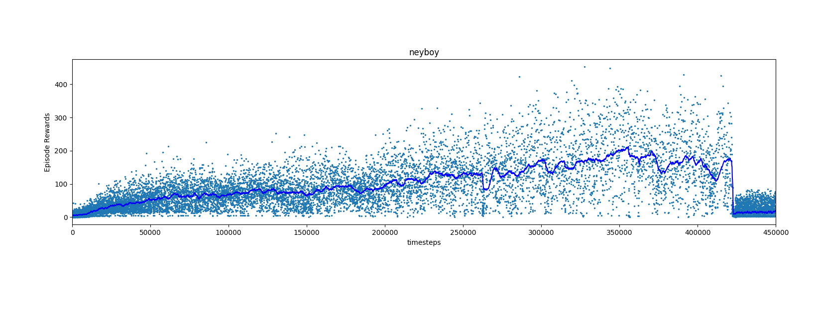 [PPO2] Agent learning schedule destabilizes after ~420k timesteps · Issue #483 · openai ...