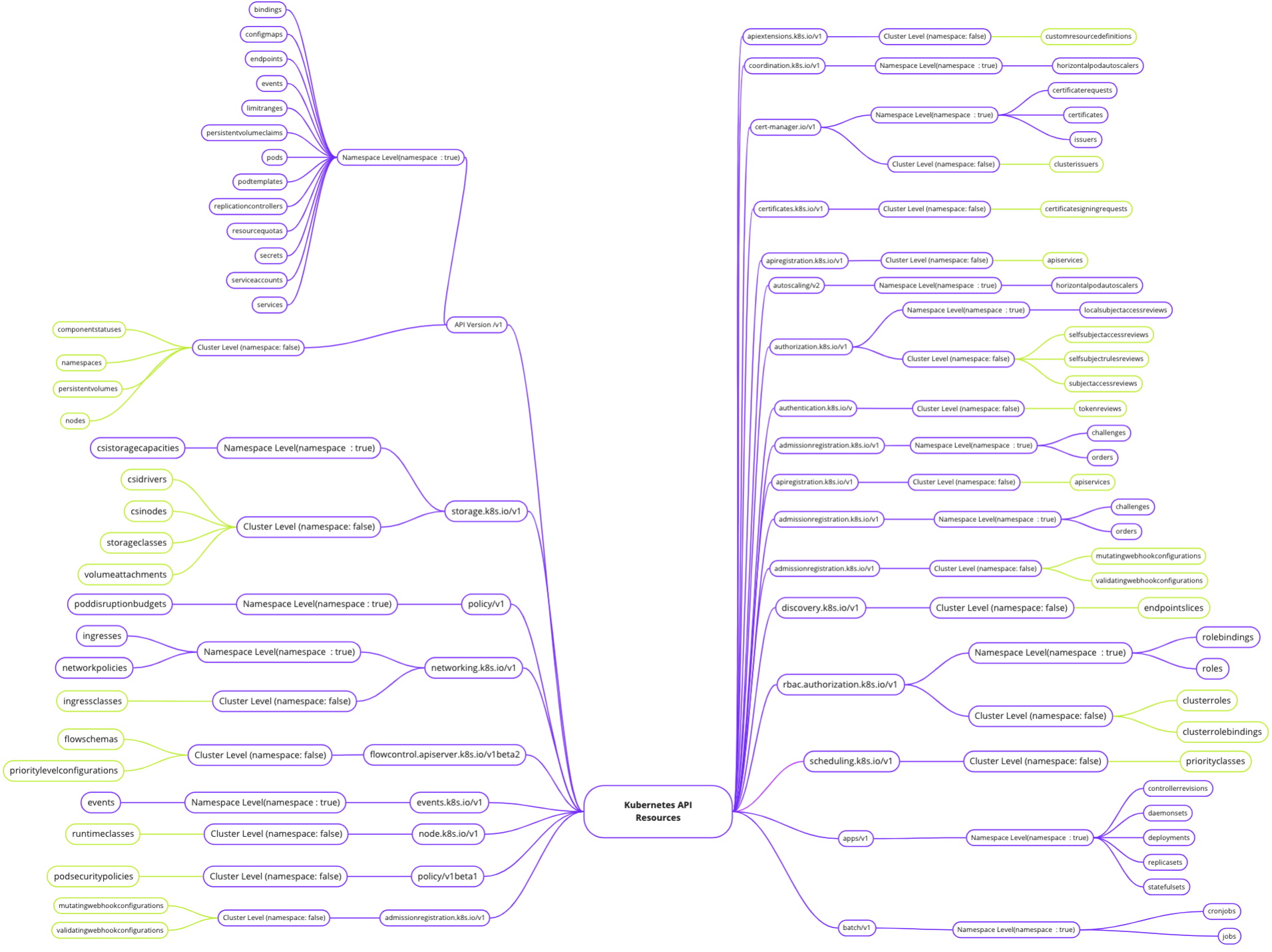 GitHub - Angelszm/CKA-Tips: Kubernetes Resources and Mind Mapping